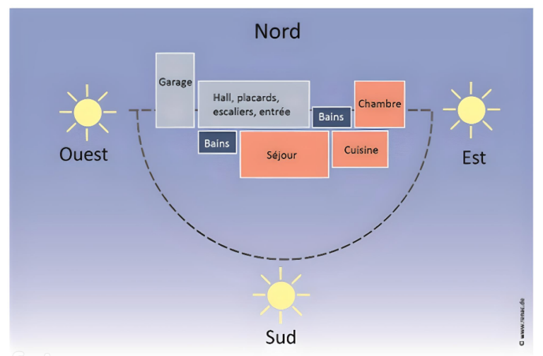 Conception et Compacité des bâtiments – Communes vertes